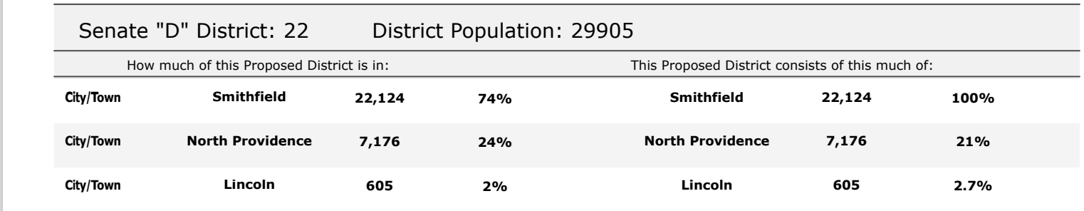 Did The RI Redistricting Co Chair Sen Stephen Archambault Just ...